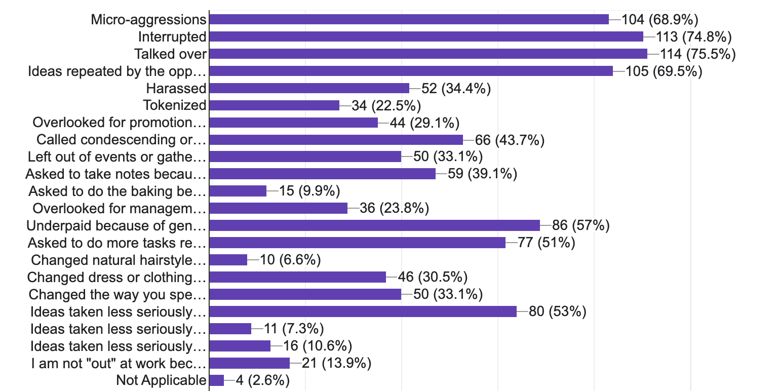 UX Design, We have a gender (and intersectionality) problem – Women of ...